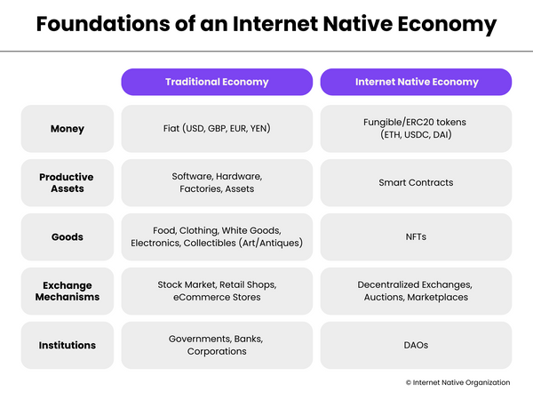 From Bricks to Clicks: Understanding the Internet-Native Economy